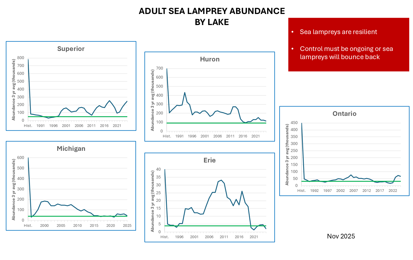 Great Lakes Fishery Commission - Status